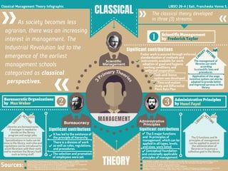 Classical Management Theory Infographic | PPT