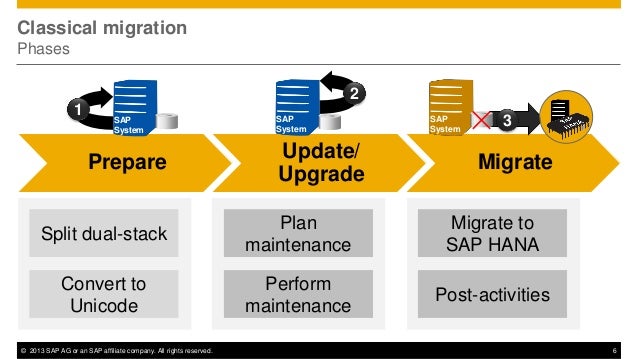 Classical migration process of sap systems to sap hana