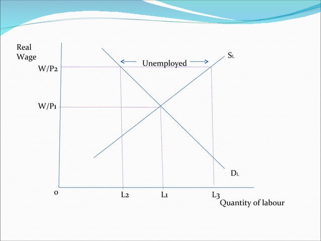 Classical models of_the_macroeconomy | PPT