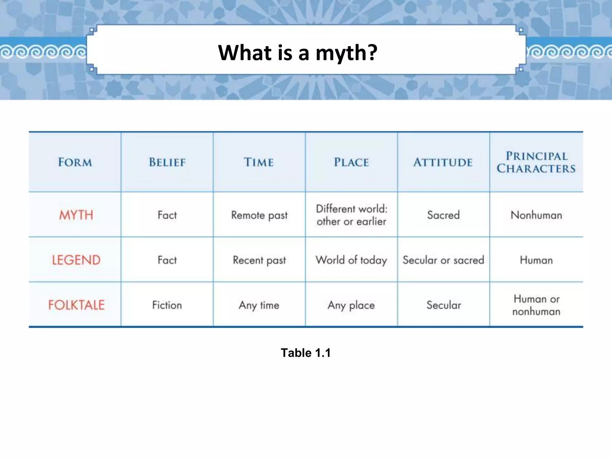Classical mythology in context chapter 1 slides | PPTX