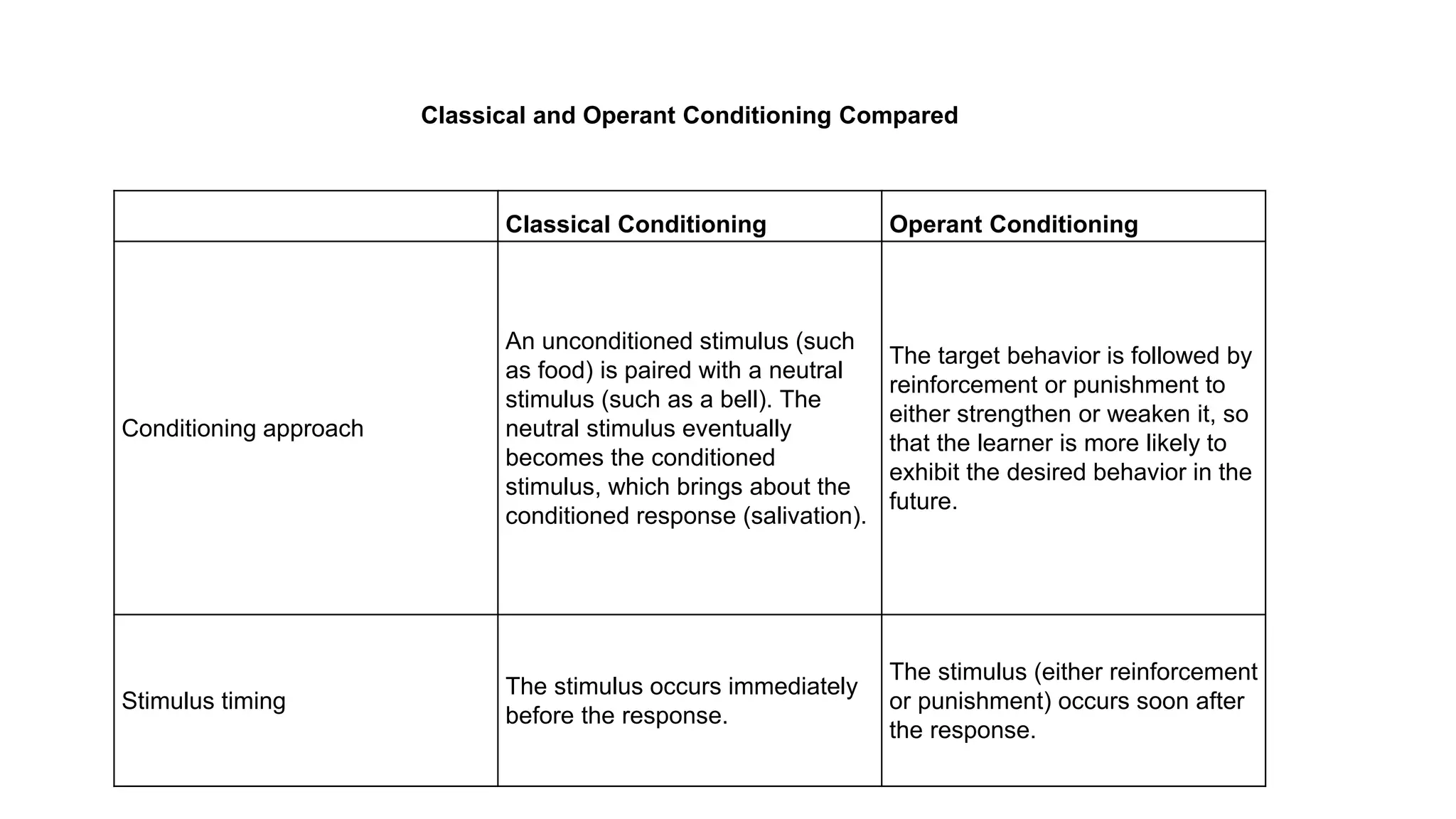 Classical & Operant Conditioning.pptx