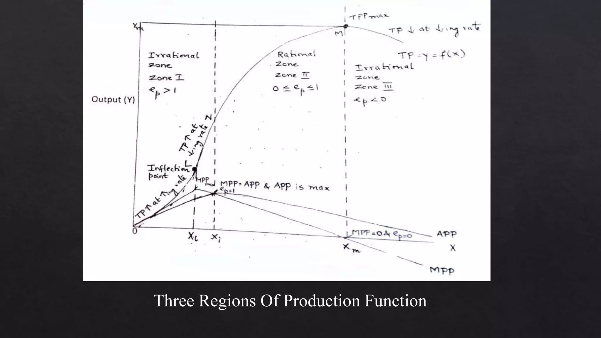 Classical production function and three stages of production | PPTX