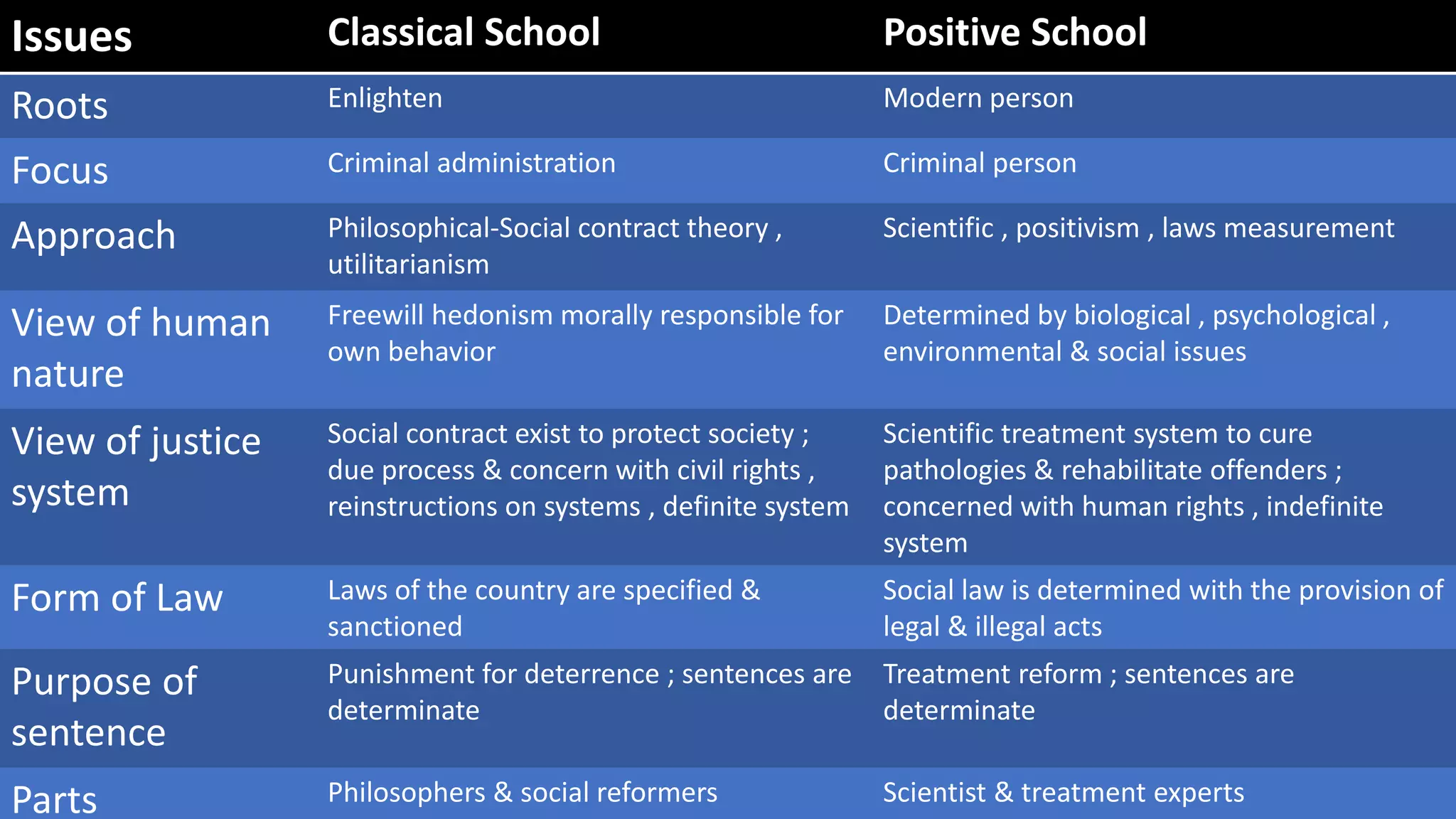 Classical school & Positive school | PPTX