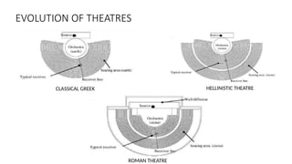 CLASSICAL THEATRES .pptxcasestudy on greek and roman ampitheatres. | PPTX