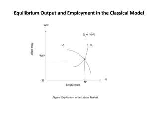 Classical theory of employment | PPTX