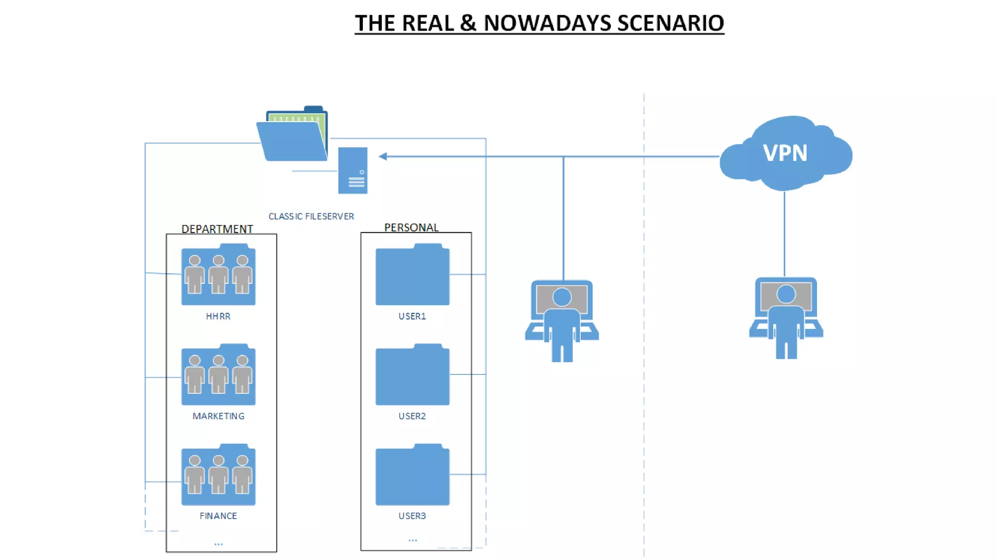 Classic FileServer VS 365 [OneDrive for Business & SharePoint Online] | PDF