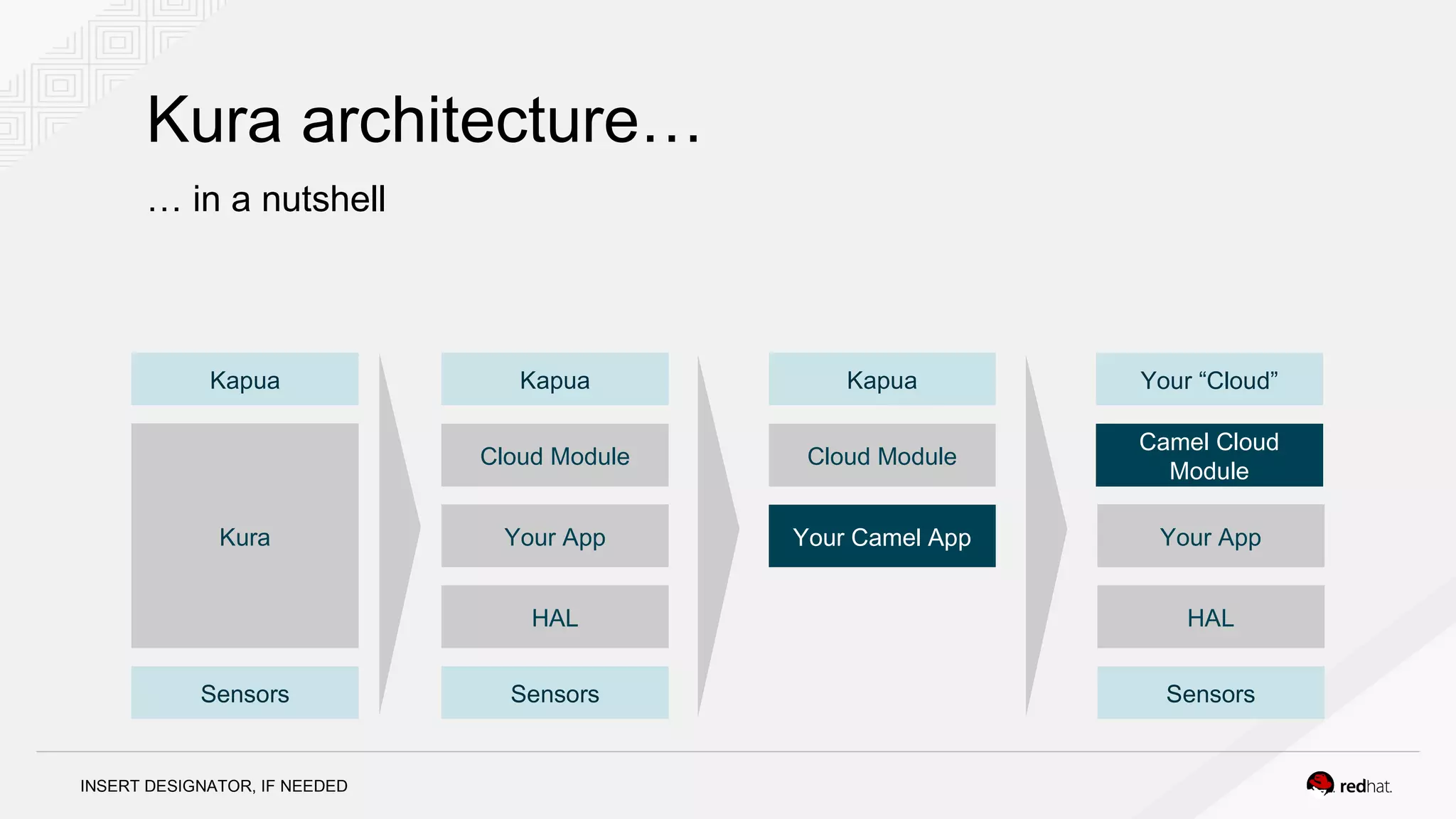Classic middleware integration for your IoT Gateways integration | ODP