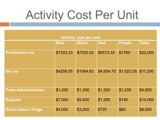 Classic pen company activity based costing | PPTX