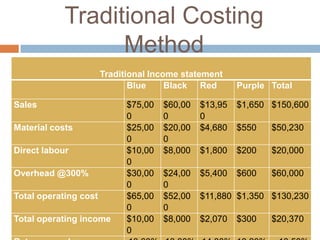 Classic pen company activity based costing | PPTX