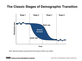 Classic stages of dem. transition | PPT