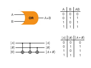 Classical Computation to Quantum Computation | PPT