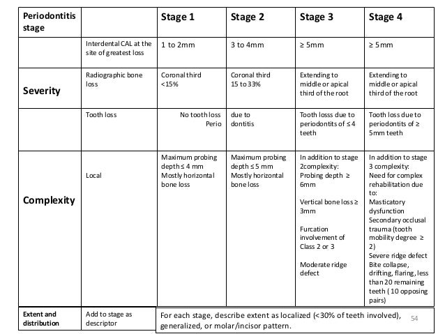 AAP 2017 CLASSIFICATION OF PERIODONTAL DISEASE PART 1