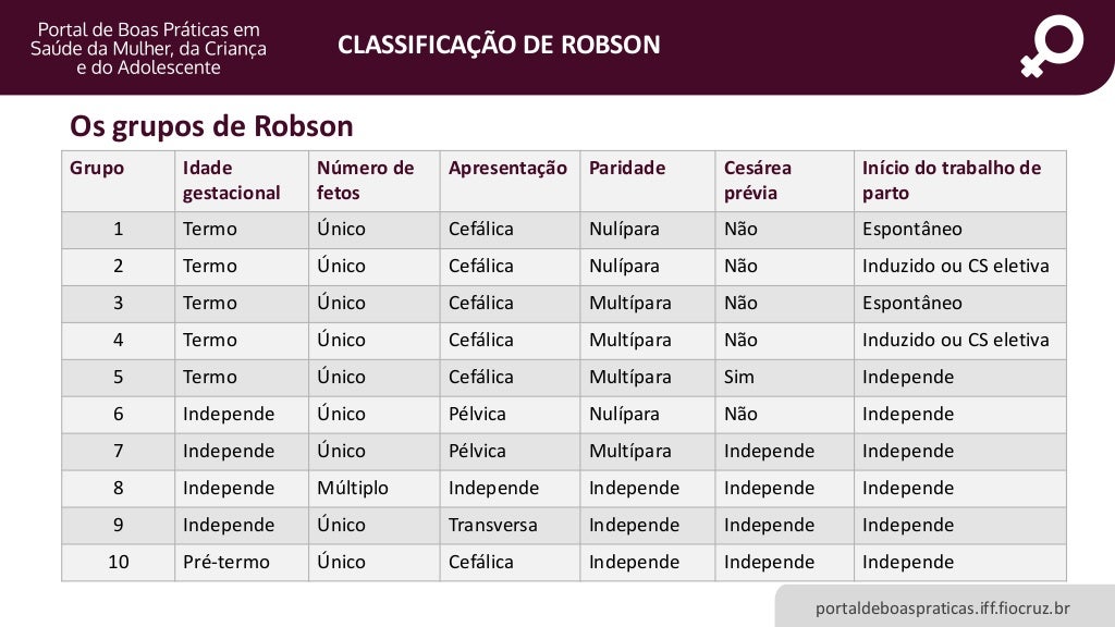 CLASSIFICAÇÃO DE ROBSON
