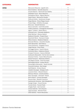 Campionato italiano Tennistavolo CSI 2016 - Classifica doppio | PDF