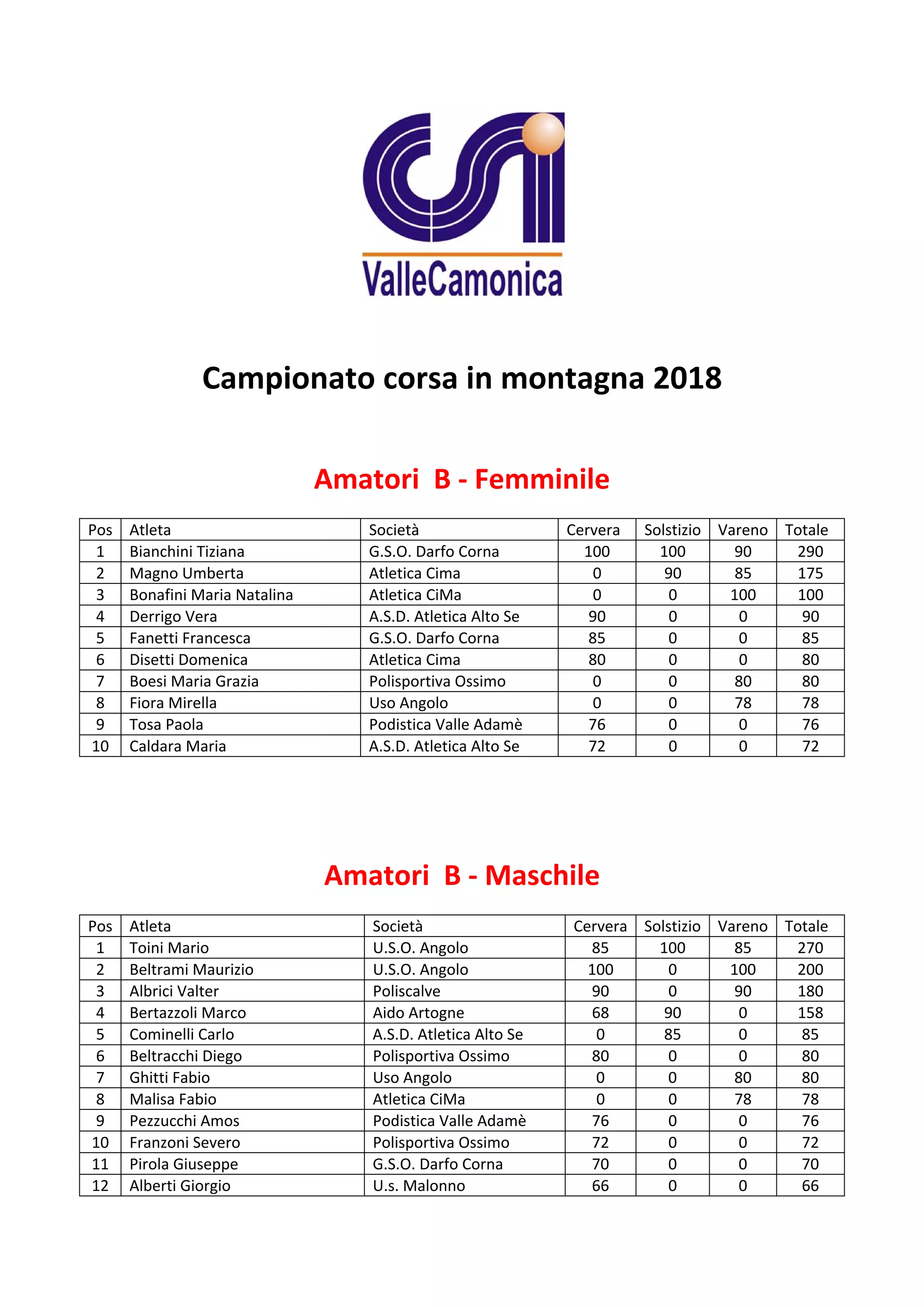 Classifica finale campionato corsa in montagna 2018 | PDF
