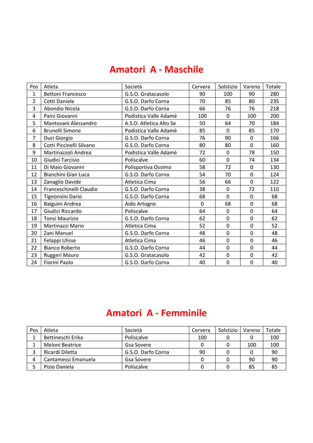 Classifica finale campionato corsa in montagna 2018 | PDF | Sports