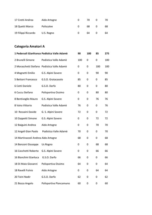 Campionato corsa in montagna 2019 - Classifica finale | PDF