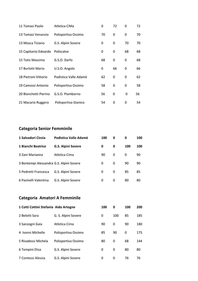 Campionato corsa in montagna 2019 - Classifica finale | PDF