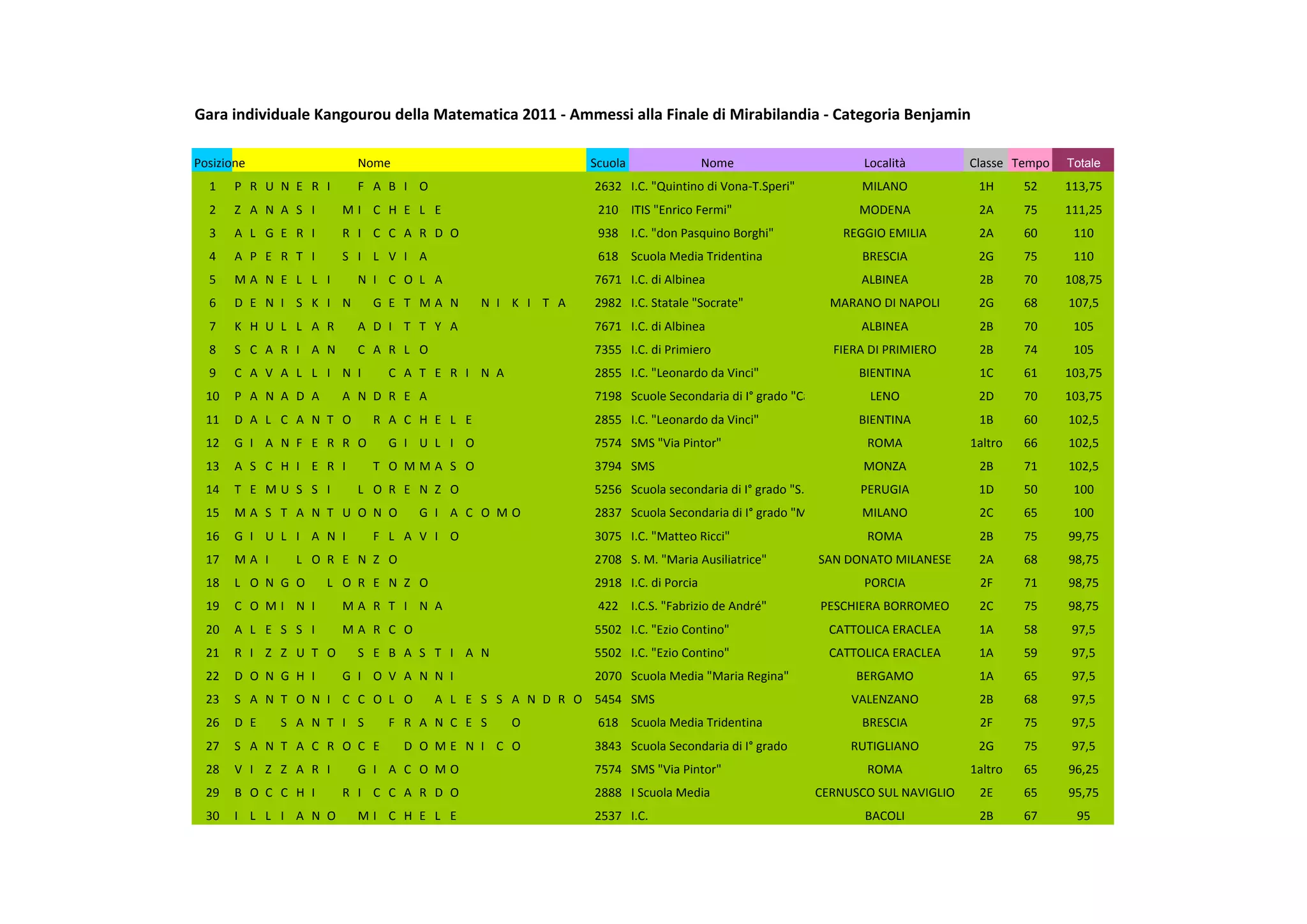 Classifica finalisti kangourou della matematica 2011 benjamin | PDF