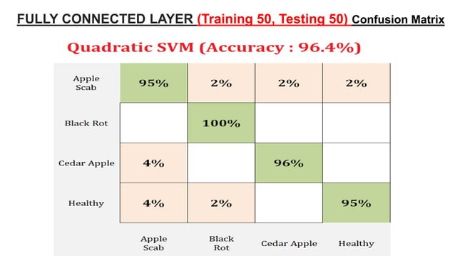 Classification of Apple diseases through machine learning