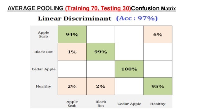 Classification Of Apple Diseases Through Machine Learning