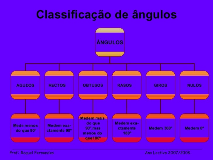 Classificação de ângulos