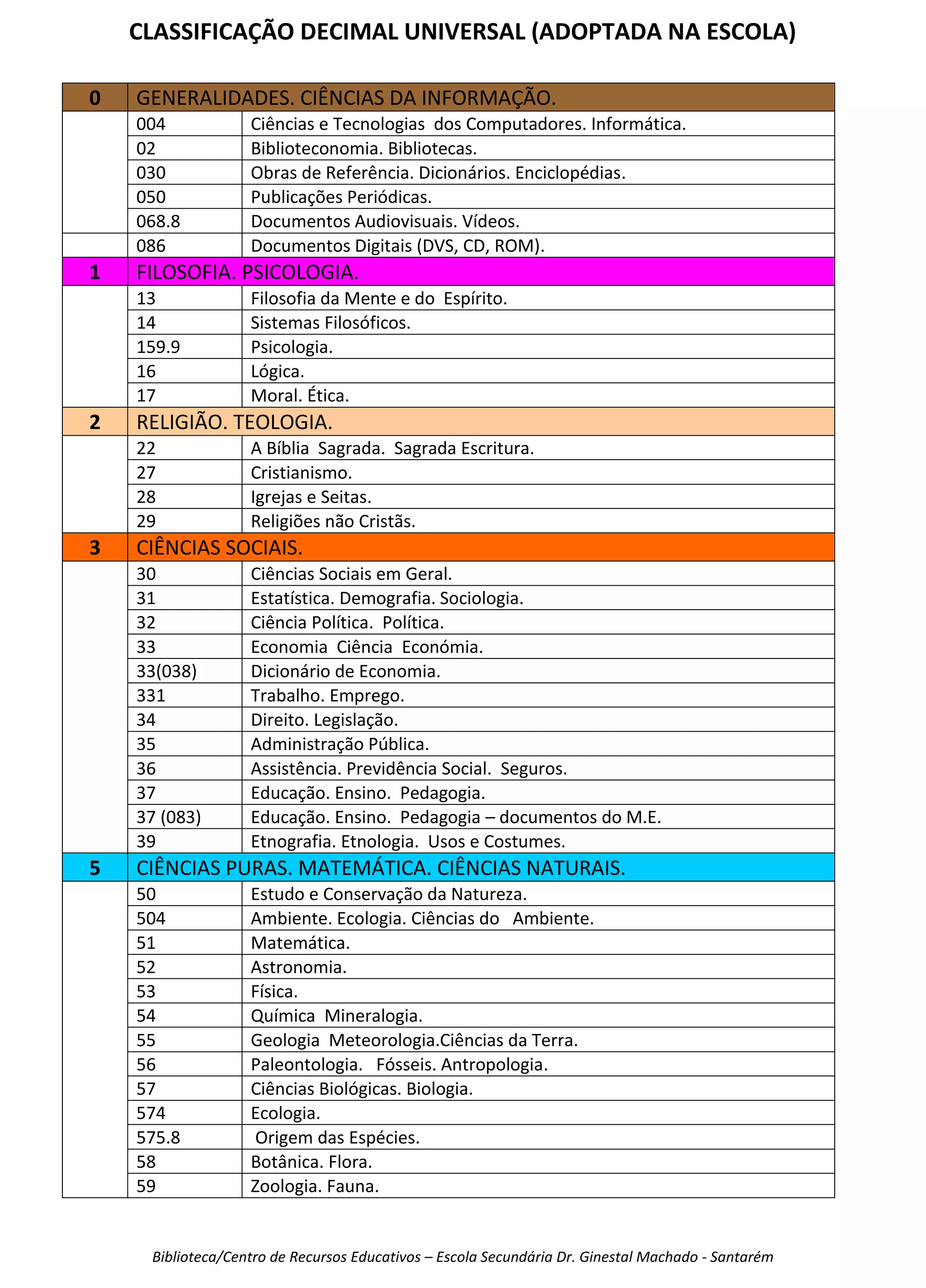 Classificação Decimal Universal | PDF