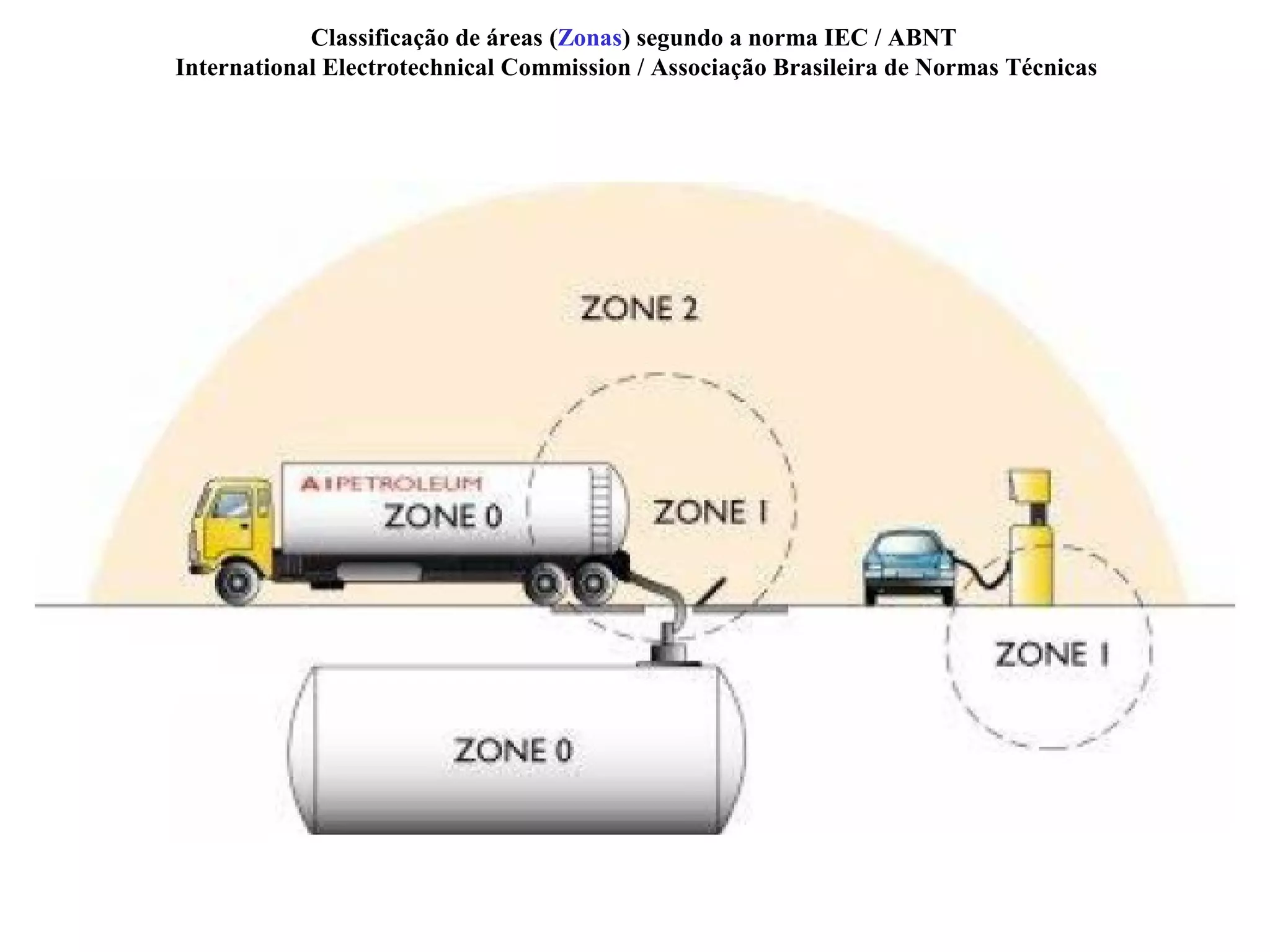 Classificação de zonas e divisões em area classificada | PPT