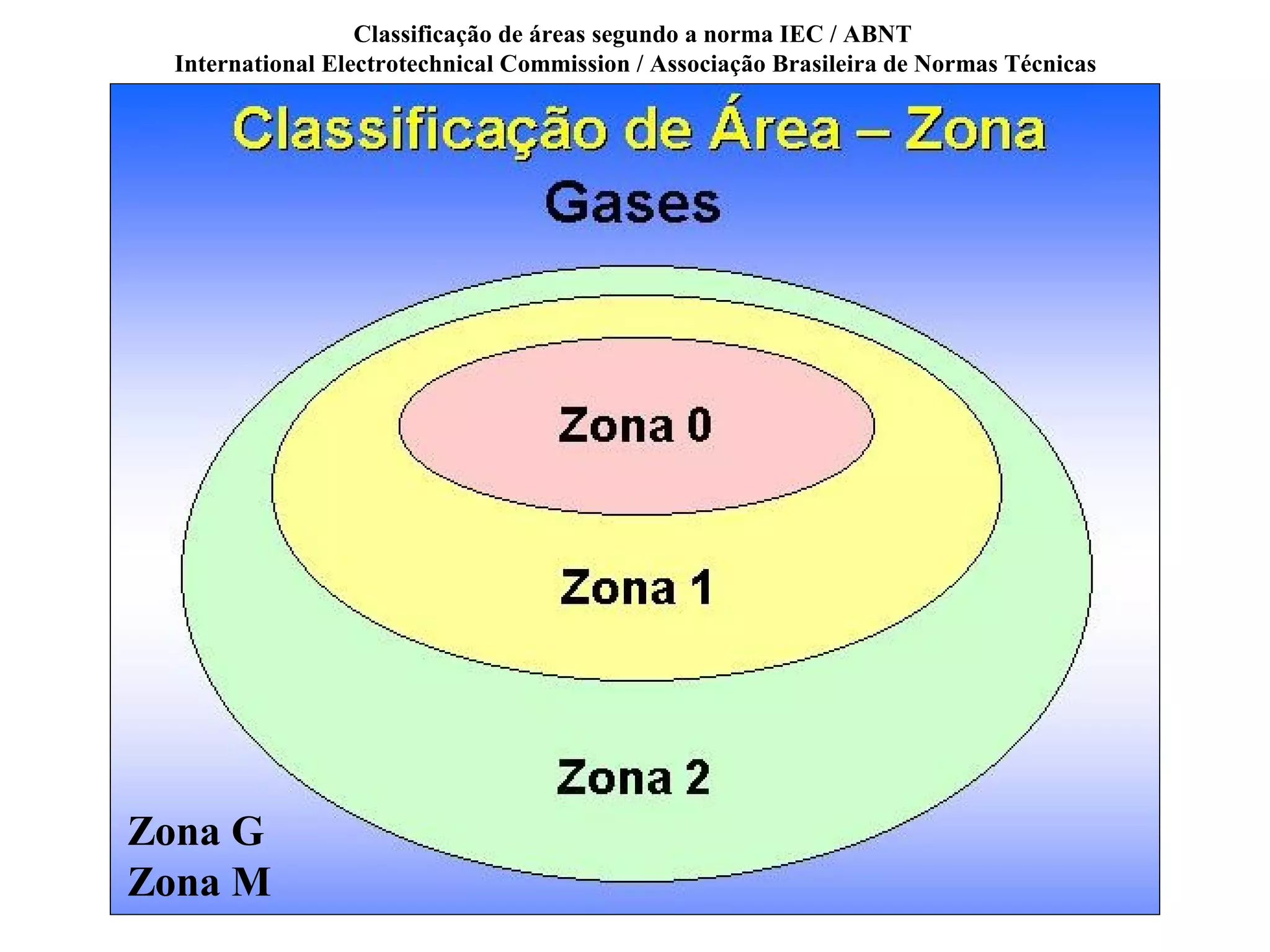 Classificação de zonas e divisões em area classificada | PPT