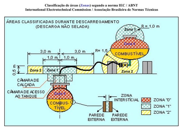 Classificação de zonas e divisões em area classificada | PPT