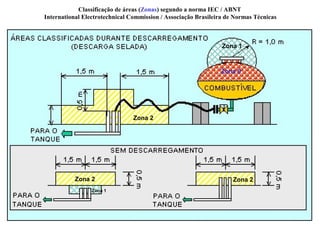 Classificação de zonas e divisões em area classificada | PPT