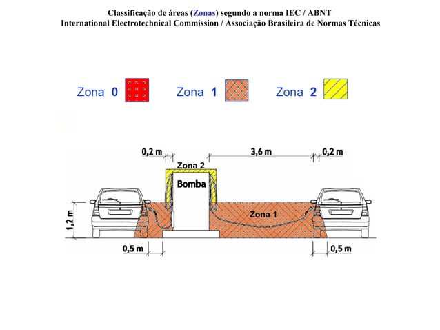 Classificação de zonas e divisões em area classificada
