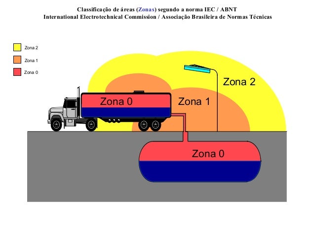 Classificação de zonas e divisões em area classificada