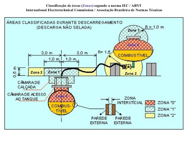 Classificação de zonas e divisões em area classificada