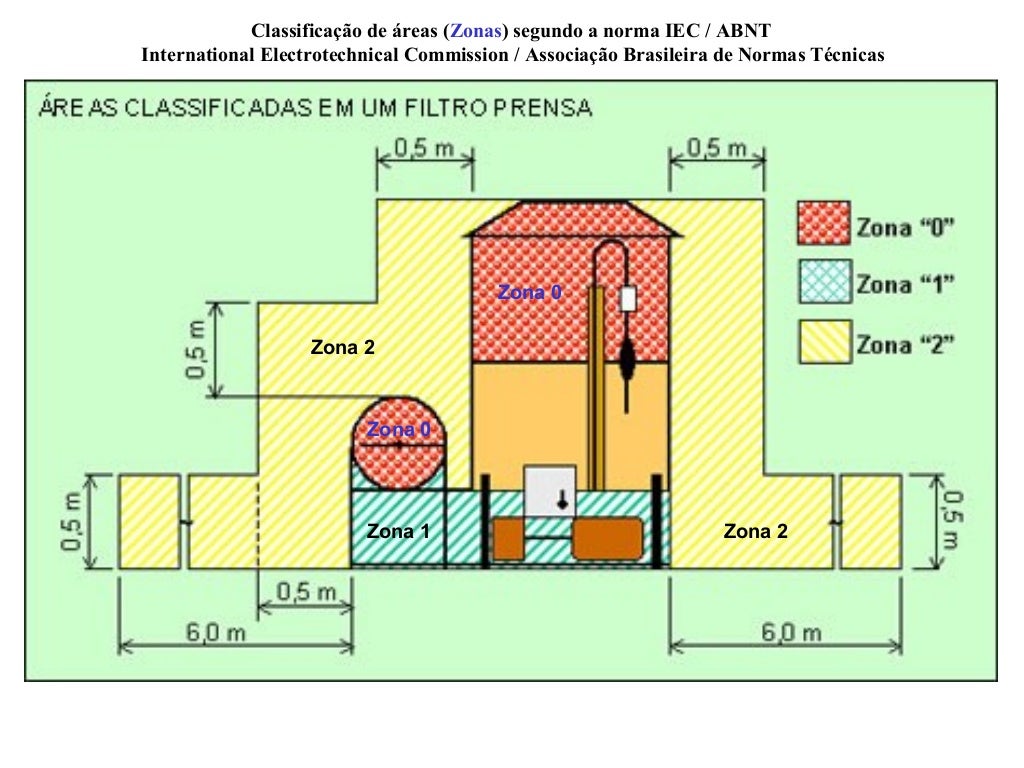 Classificação de zonas e divisões em area classificada