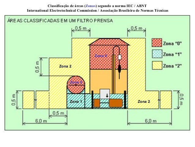 Classificação de zonas e divisões em area classificada