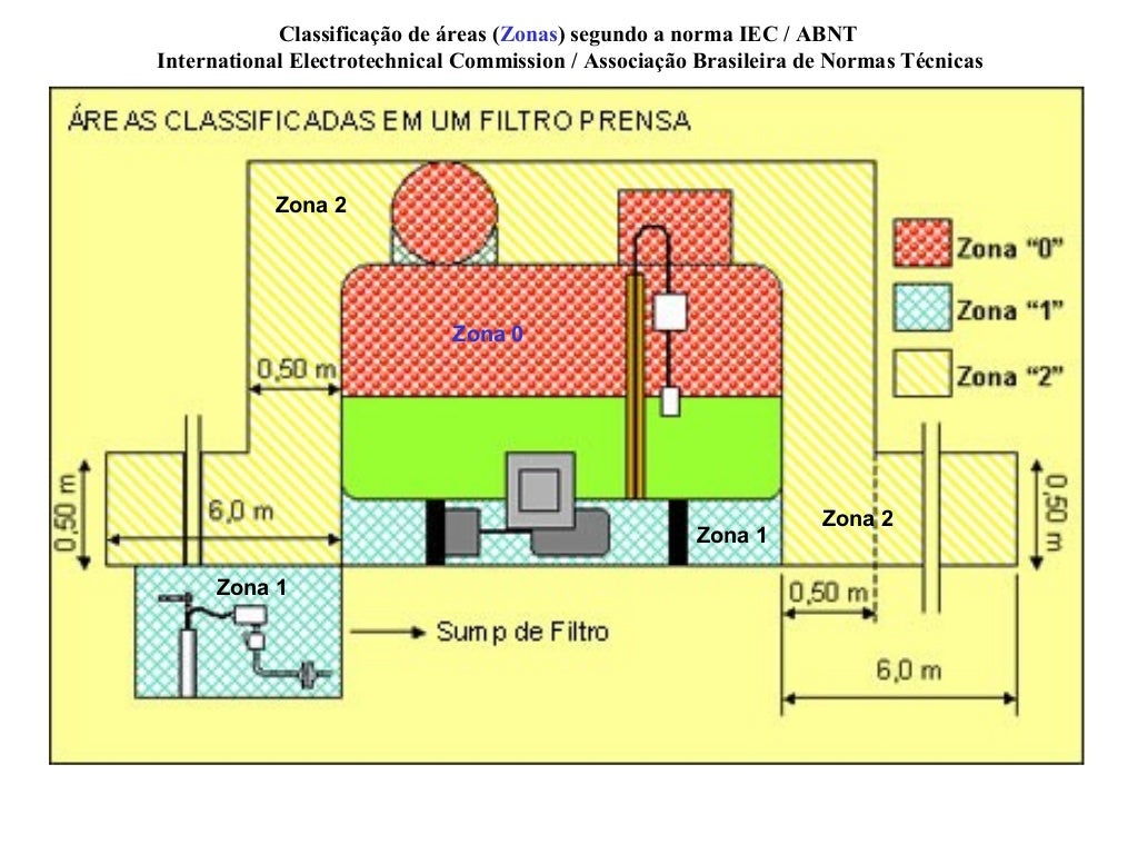 Classificação de zonas e divisões em area classificada