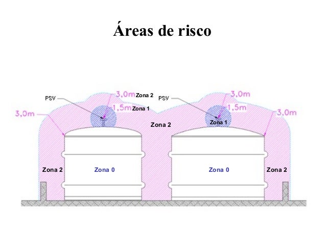 Classificação de zonas e divisões em area classificada