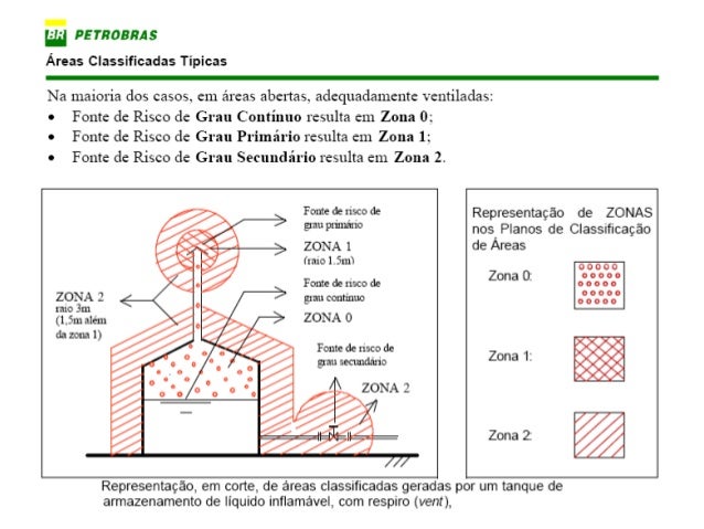 Classificação de zonas e divisões em area classificada