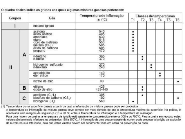 Classificação de zonas e divisões em area classificada