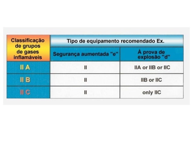 Classificação de zonas e divisões em area classificada