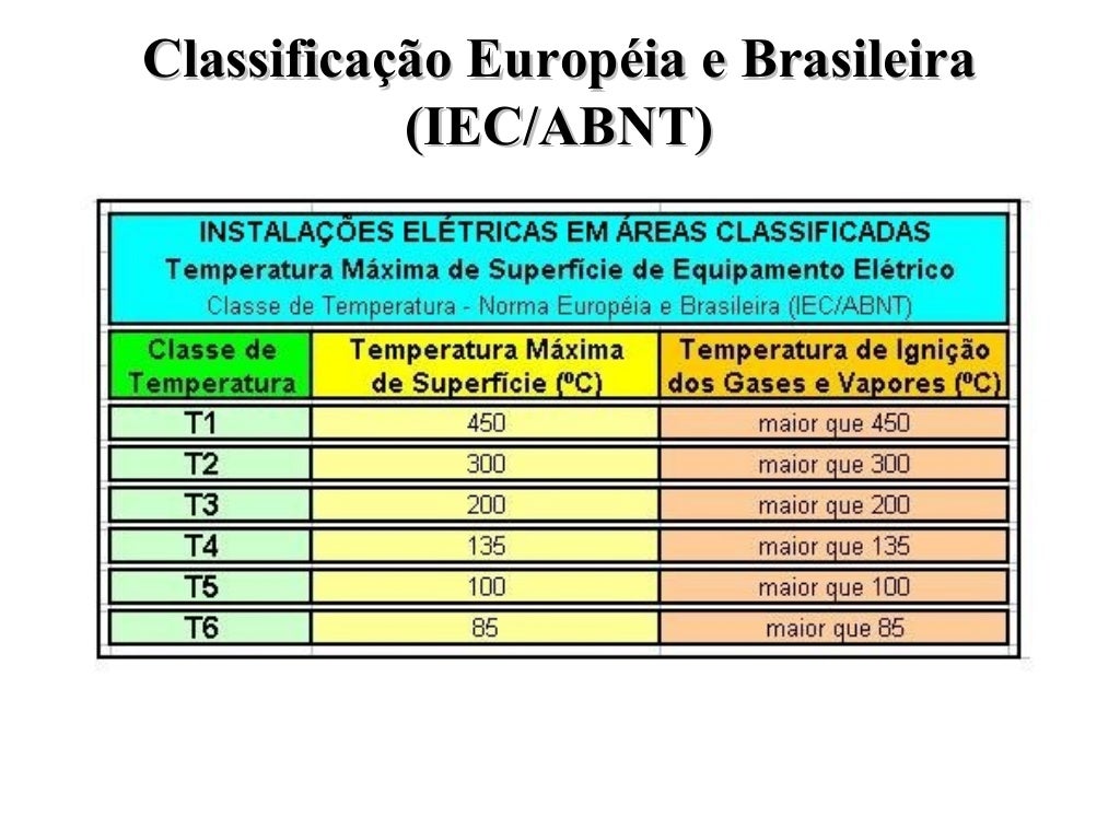 Classificação de zonas e divisões em area classificada