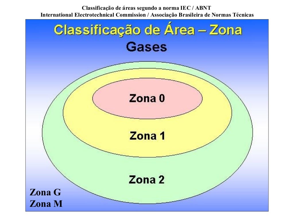 Classificação de zonas e divisões em area classificada