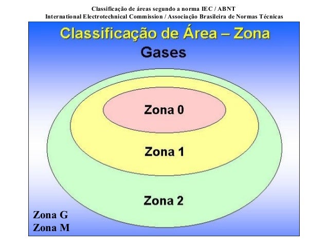 Classificação de zonas e divisões em area classificada