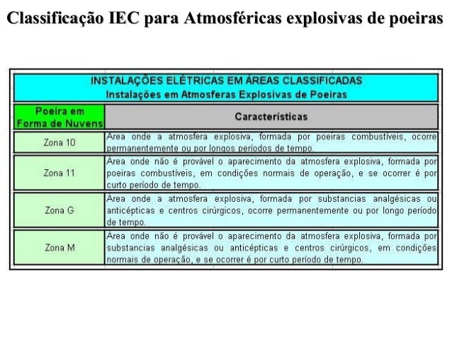 Classificação de zonas e divisões em area classificada