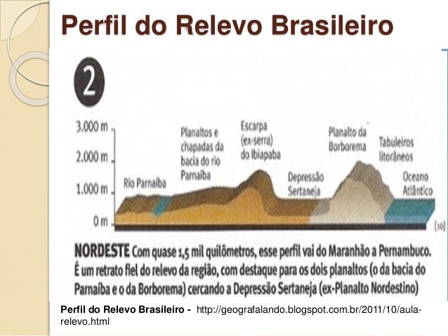 Classificação do Relevo Brasileiro
