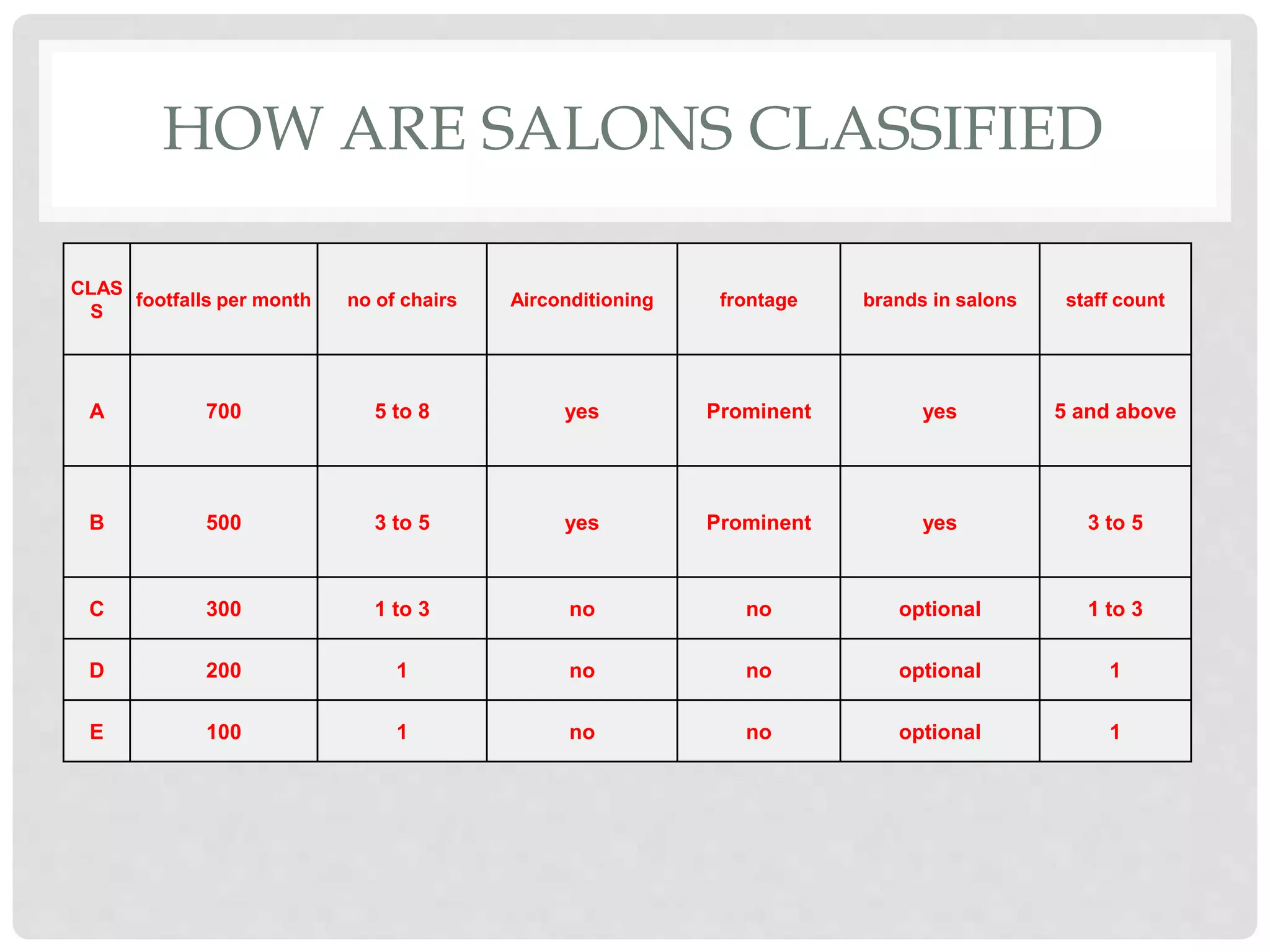 Classification of salons in India | PPTX