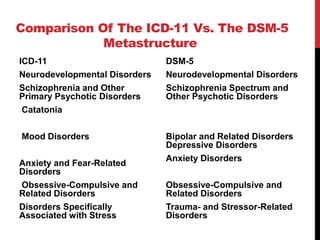 Psychiatric disorders classification.pptx