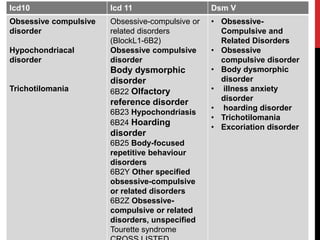 Psychiatric disorders classification.pptx
