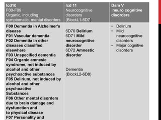 Psychiatric disorders classification.pptx